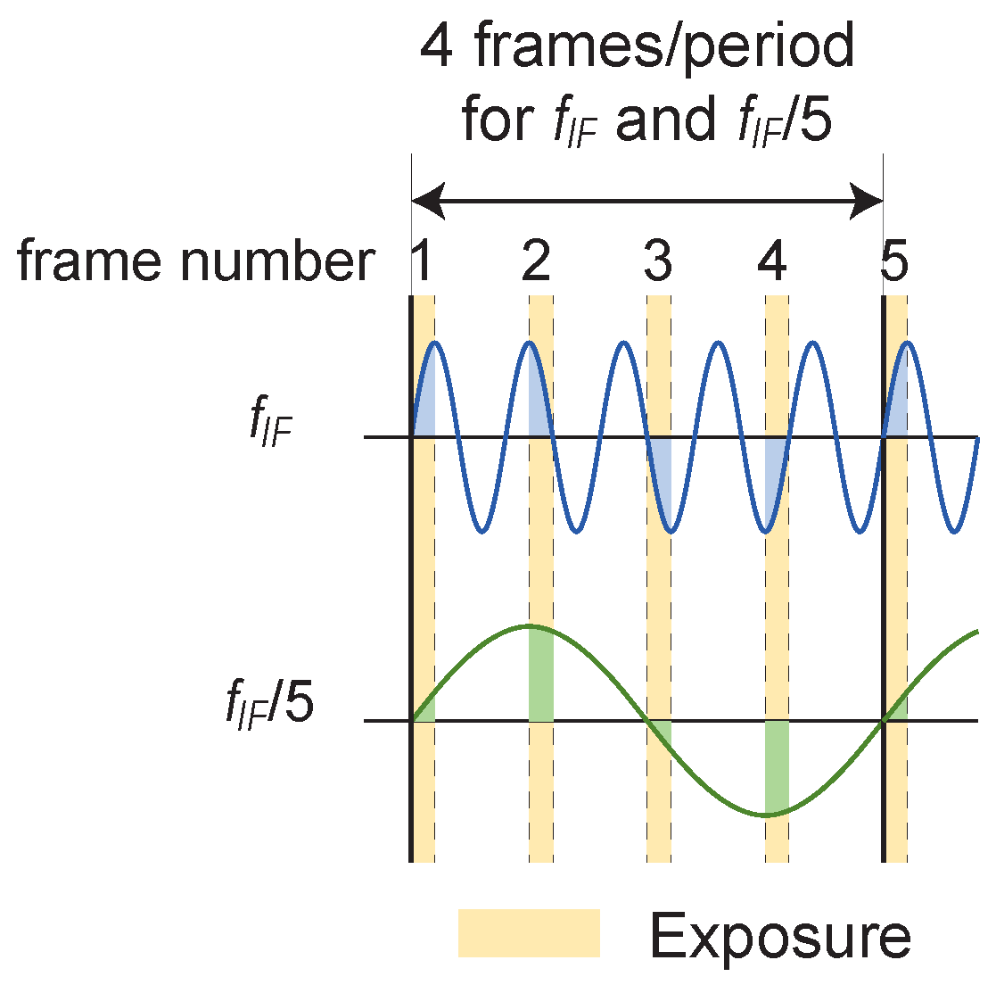 Exposure Time Control Method for Higher Intermediate Frequency in ...