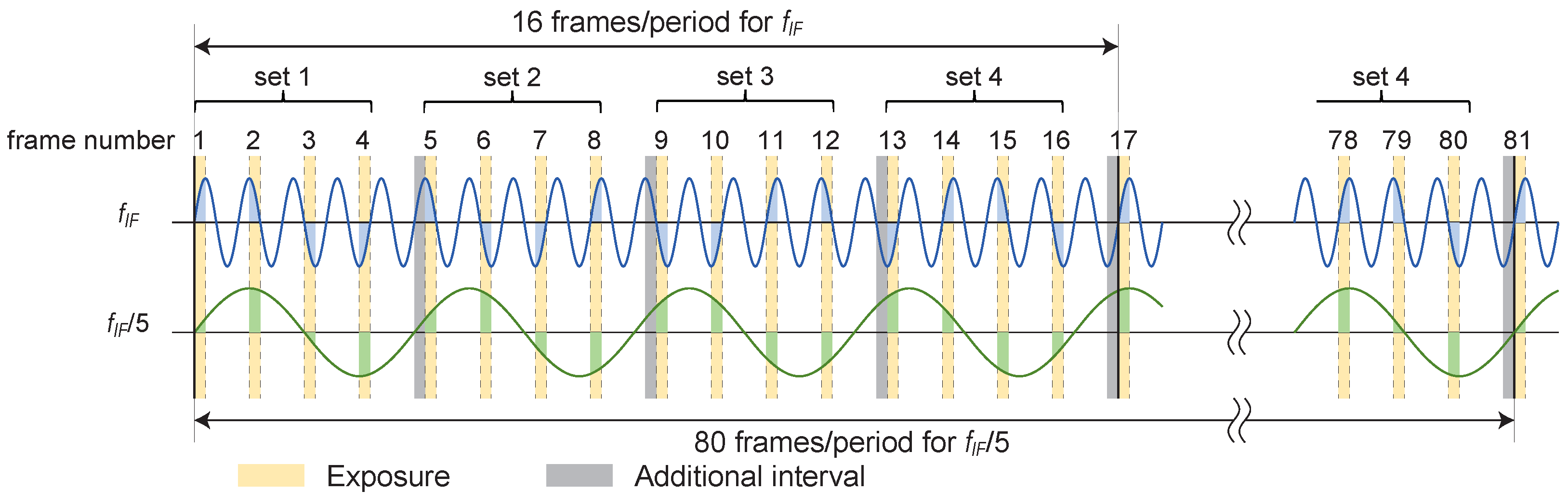 Exposure Time Control Method for Higher Intermediate Frequency in ...