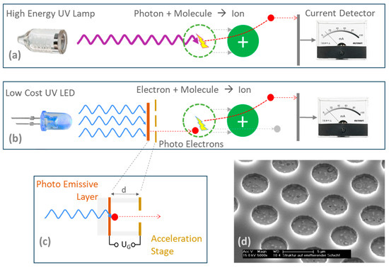 Physical Trace Gas Identification with the Photo Electron Ionization ...