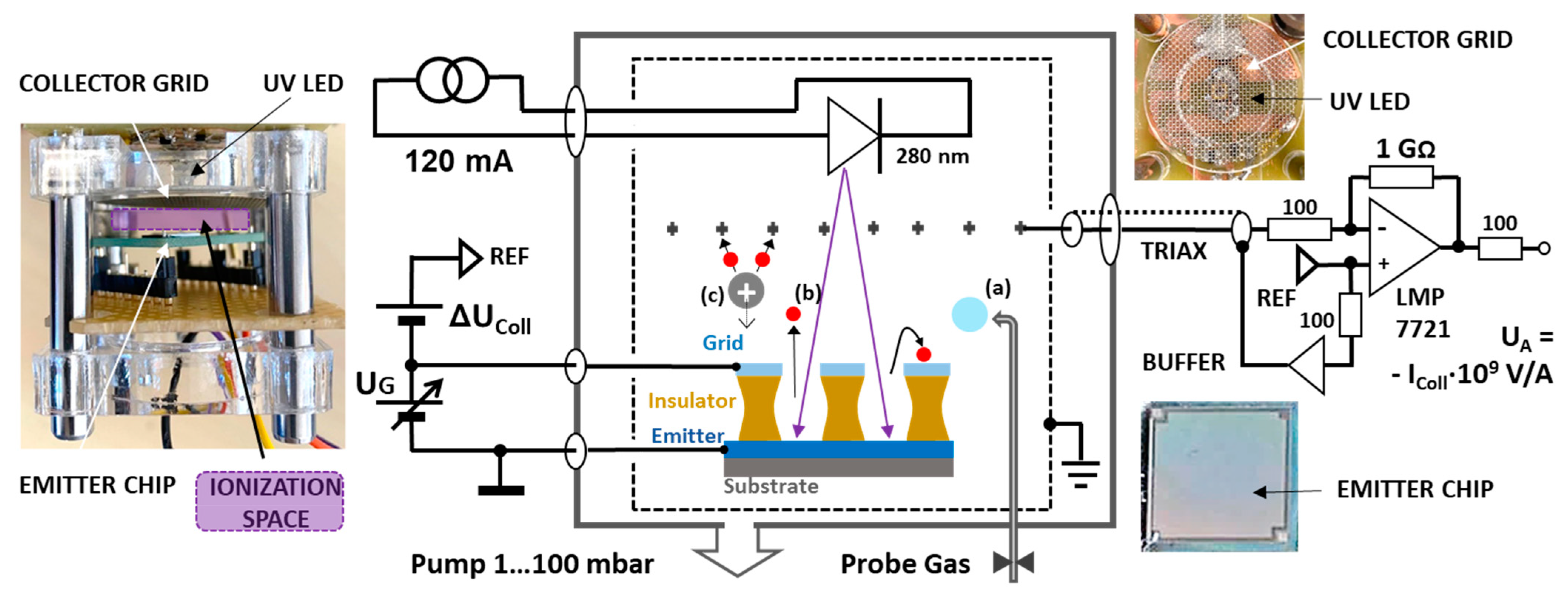 Physical Trace Gas Identification with the Photo Electron Ionization ...