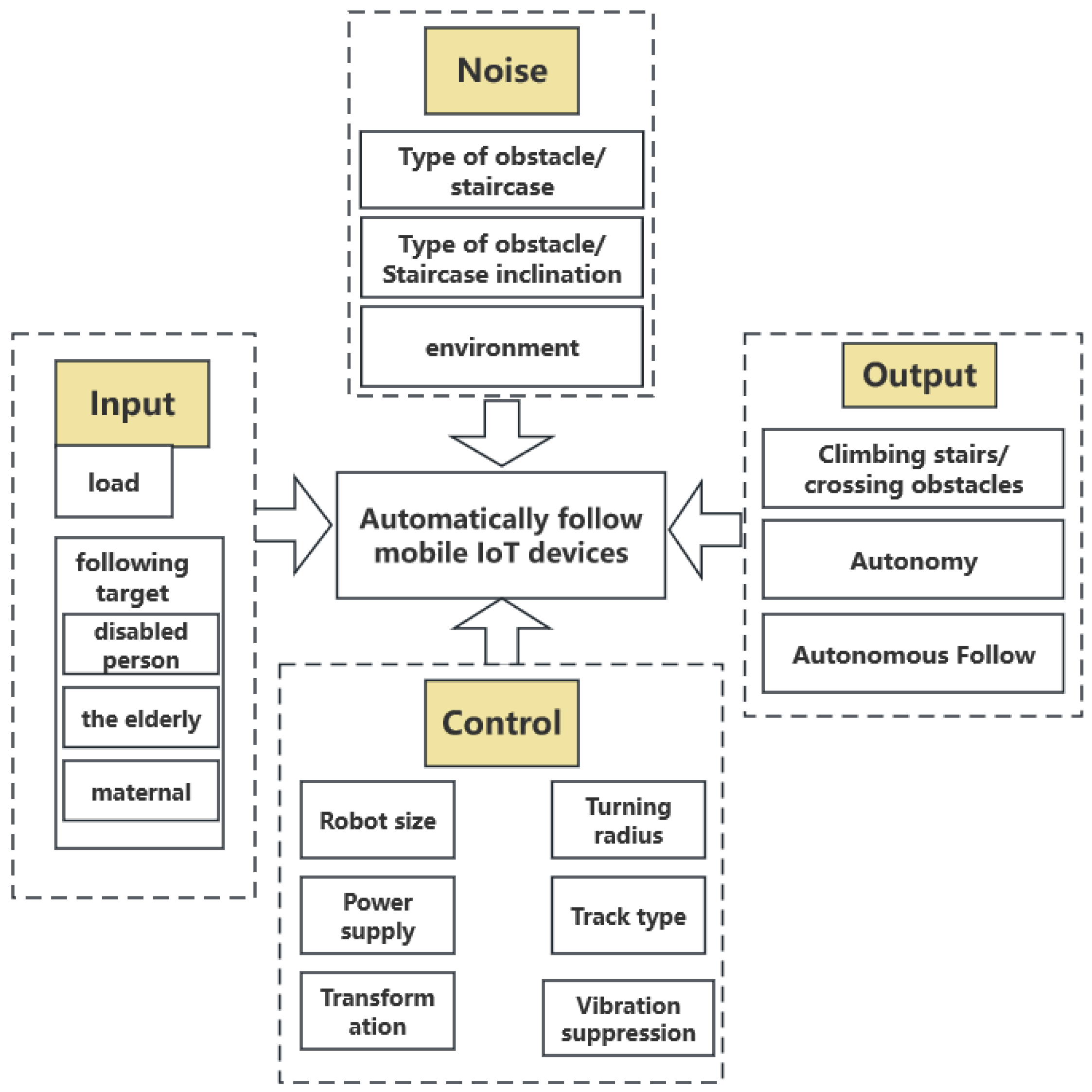 Automatic Tracking Based on Weighted Fusion Back Propagation in UWB for IoT Devices