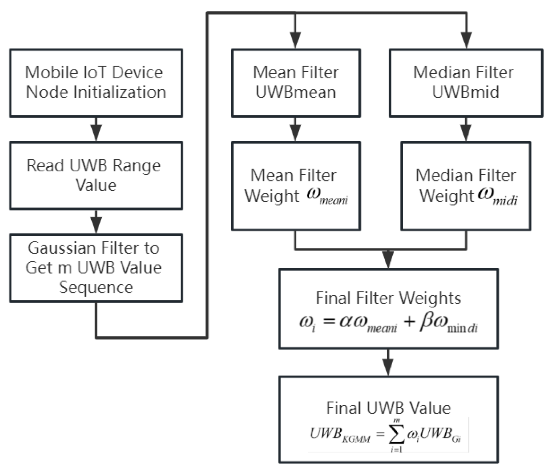 Automatic Tracking Based on Weighted Fusion Back Propagation in UWB for IoT Devices
