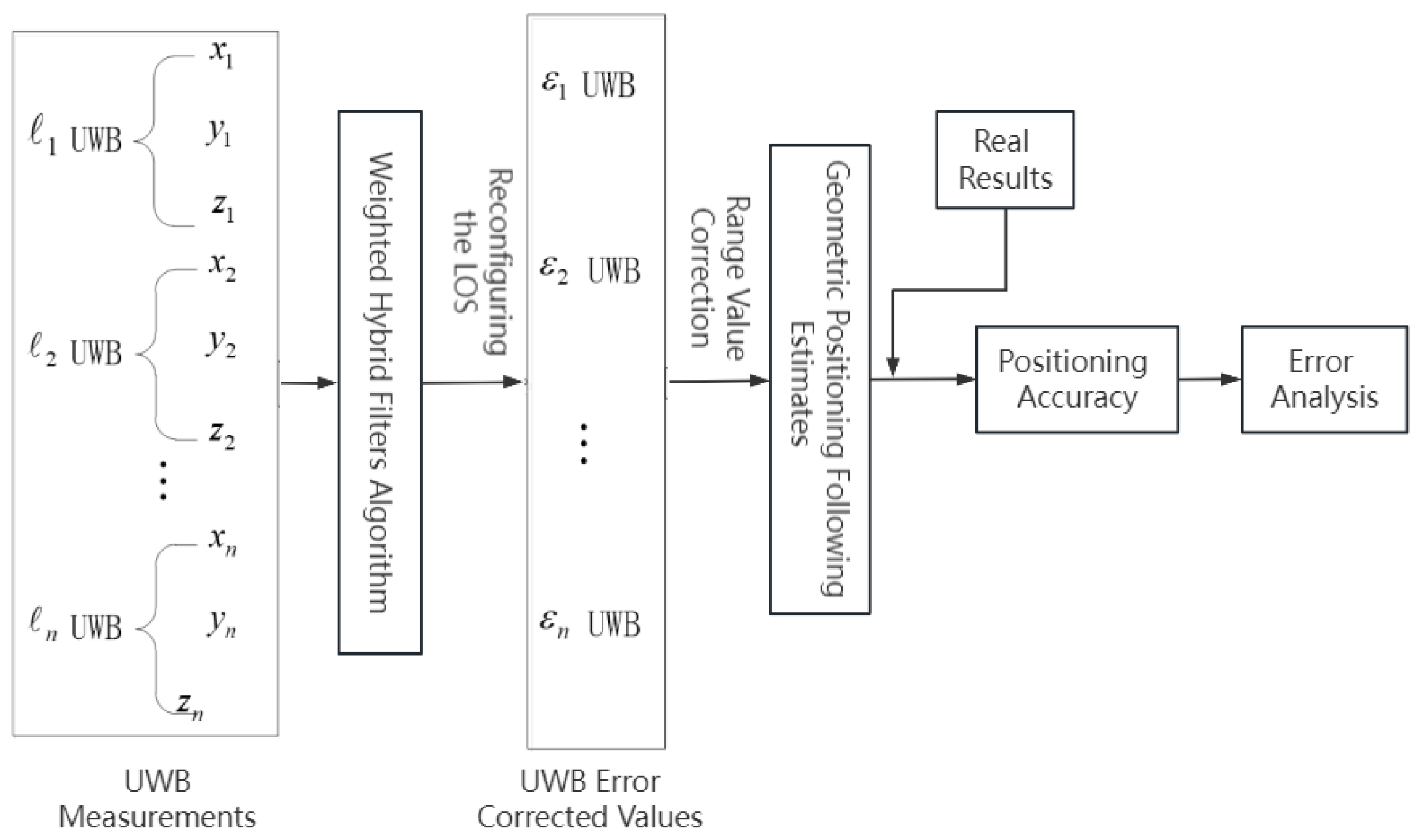 Automatic Tracking Based on Weighted Fusion Back Propagation in UWB for IoT Devices