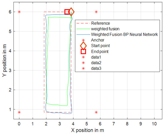 Automatic Tracking Based on Weighted Fusion Back Propagation in UWB for IoT Devices