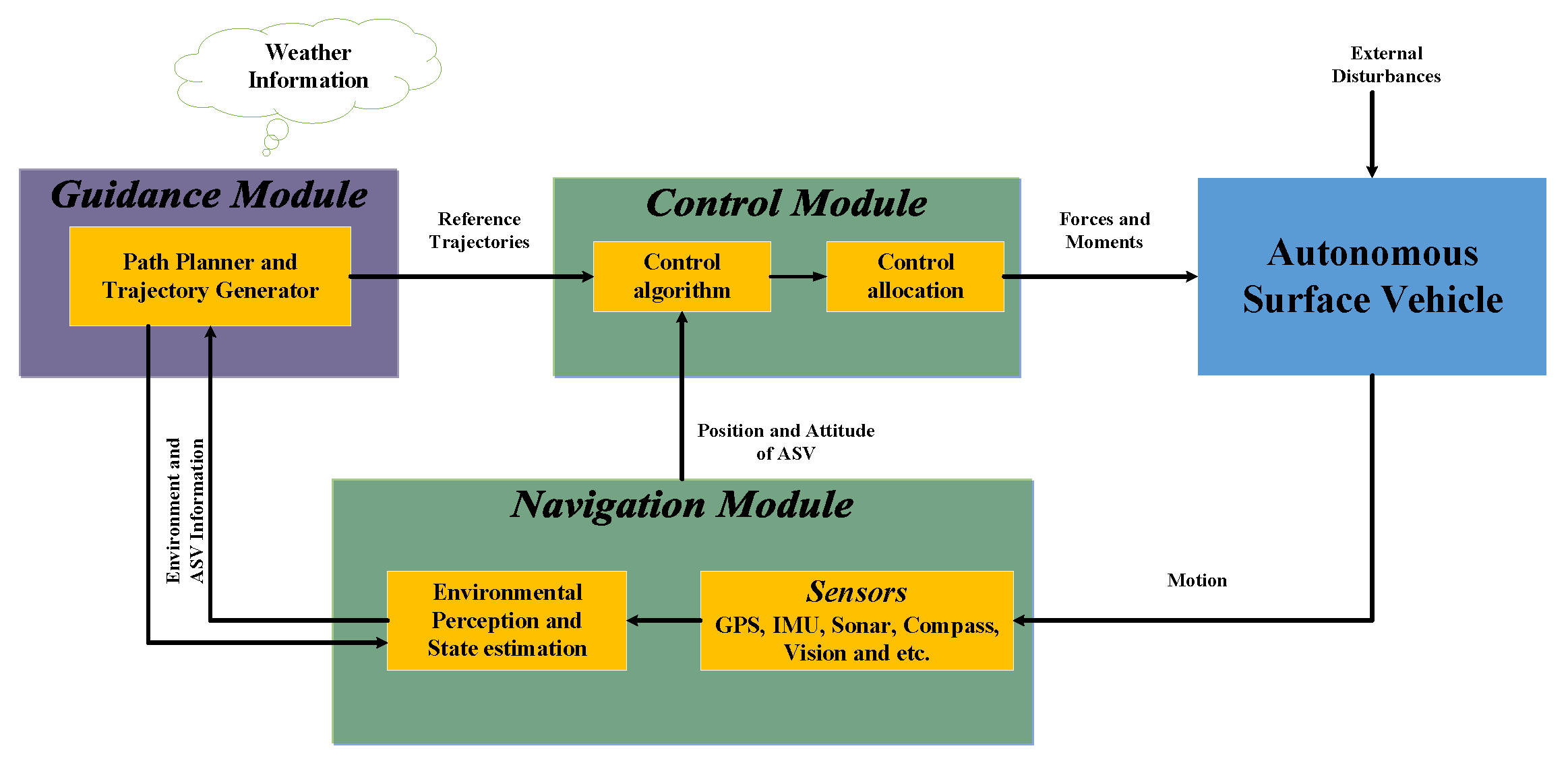 Trajectory Following Control of an Unmanned Vehicle for Marine ...