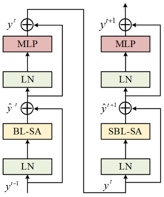 Siamese Transformer-Based Building Change Detection in Remote Sensing Images