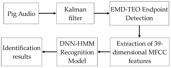 Research on Pig Sound Recognition Based on Deep Neural Network and Hidden Markov Models