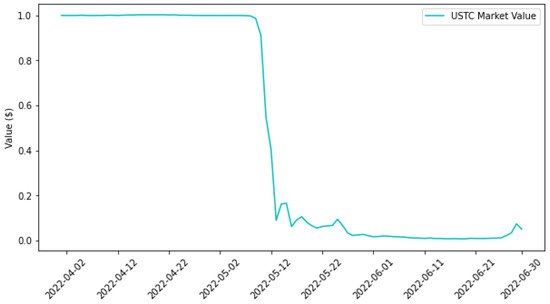 Cryptocurrency Turmoil: Unraveling the Collapse of a Unified Stablecoin ...