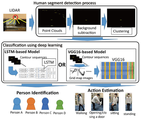 Single Person Identification and Activity Estimation in a Room from ...