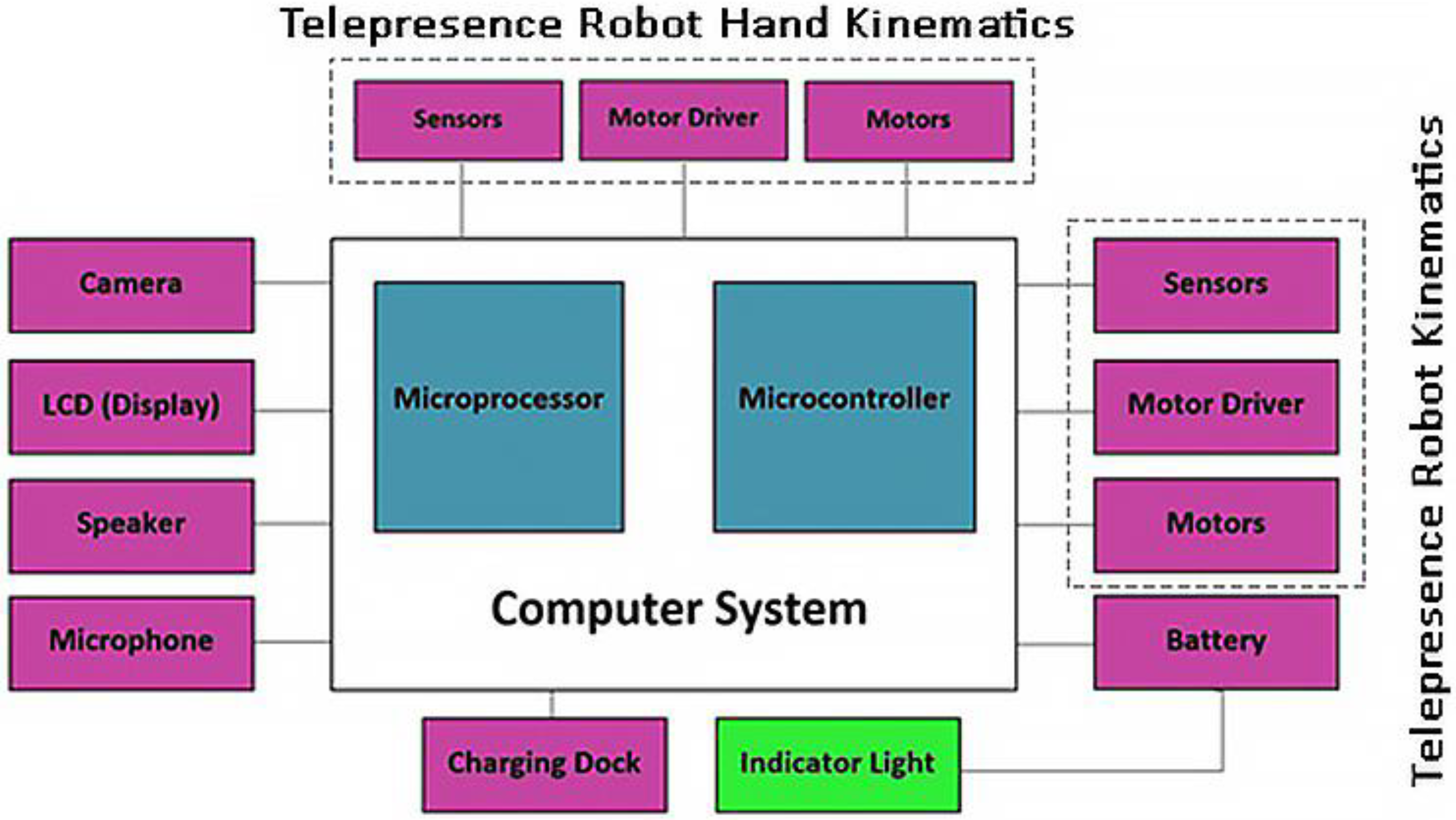 Sensors | Free Full-Text | Telehealth-Enabled In-Home Elbow ...