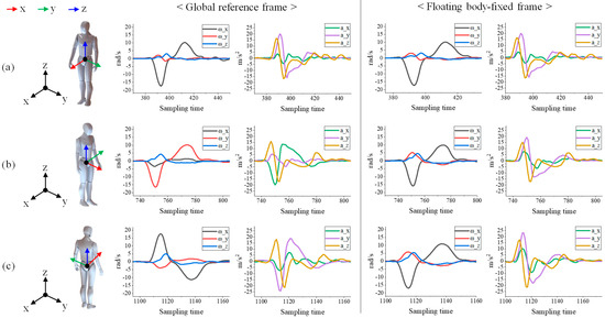 Bi-Directional Long Short-Term Memory-Based Gait Phase Recognition ...