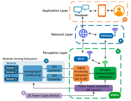 Multipurpose Modular Wireless Sensor for Remote Monitoring and IoT ...