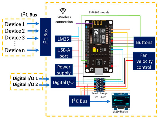 Multipurpose Modular Wireless Sensor for Remote Monitoring and IoT ...