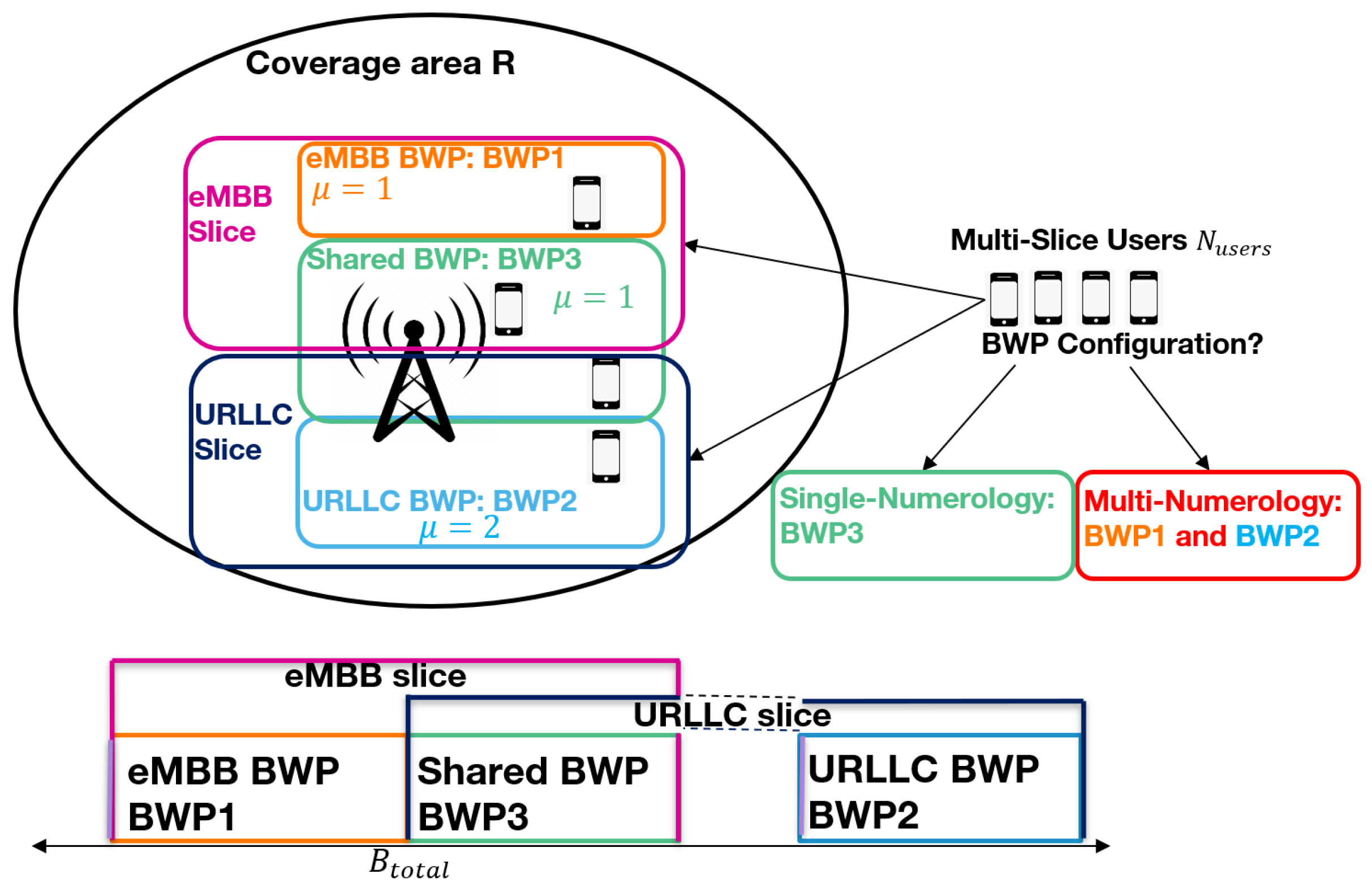 Energy-Efficient BWP Configuration for Multi-Slice Users