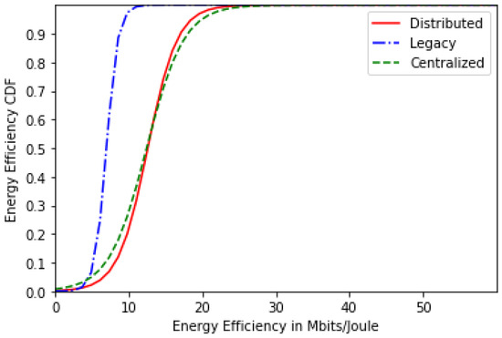 Sensors | Free Full-Text | Energy-Efficient BWP Configuration for Multi ...