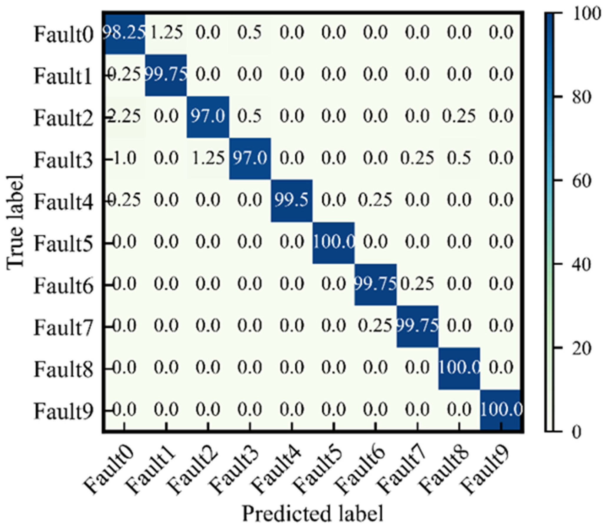 Fault Diagnosis of the Rolling Bearing by a Multi-Task Deep Learning Method Based on a ...