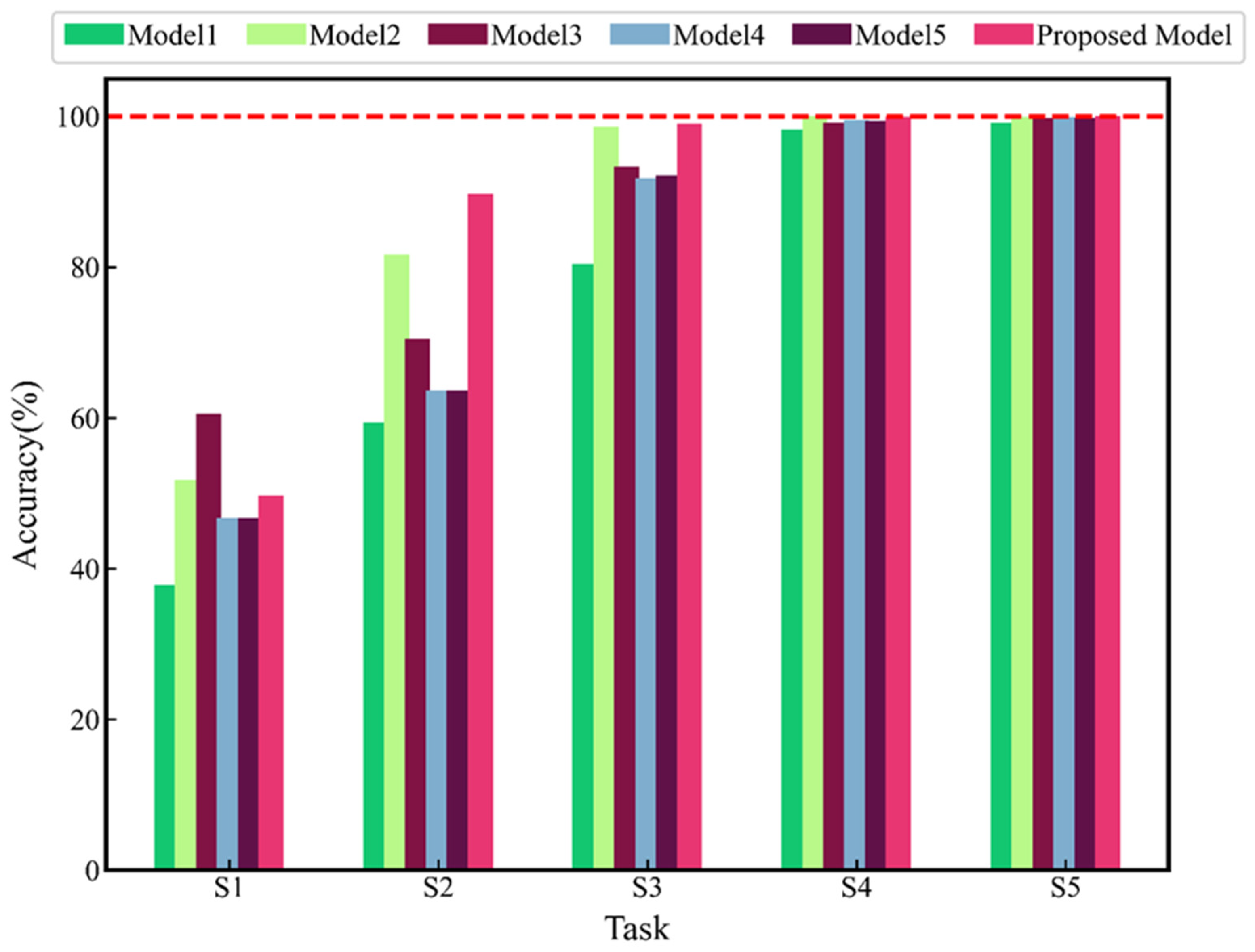 Fault Diagnosis of the Rolling Bearing by a Multi-Task Deep Learning Method Based on a ...