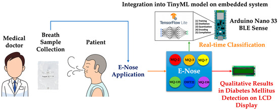 Noninvasive Diabetes Detection through Human Breath Using TinyML ...