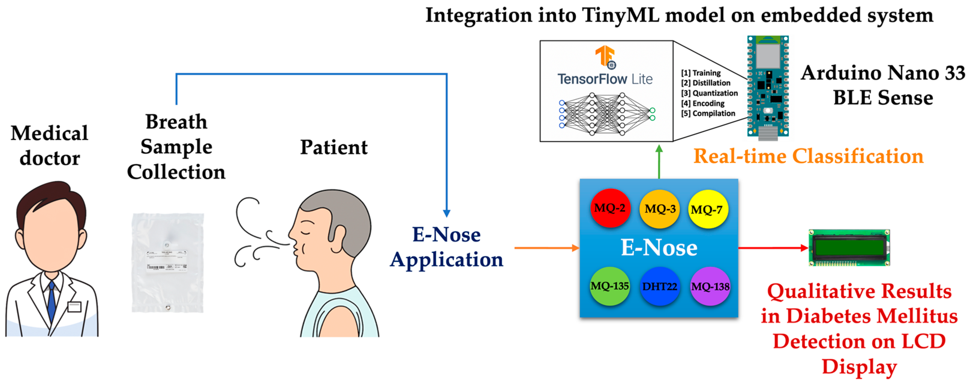 Noninvasive Diabetes Detection through Human Breath Using TinyML ...