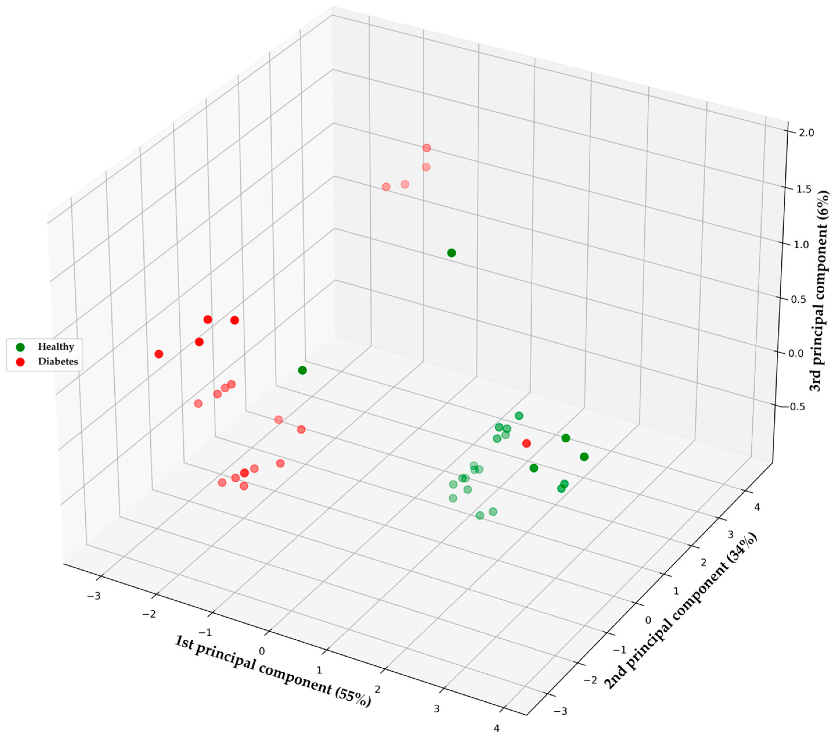 Noninvasive Diabetes Detection through Human Breath Using TinyML ...