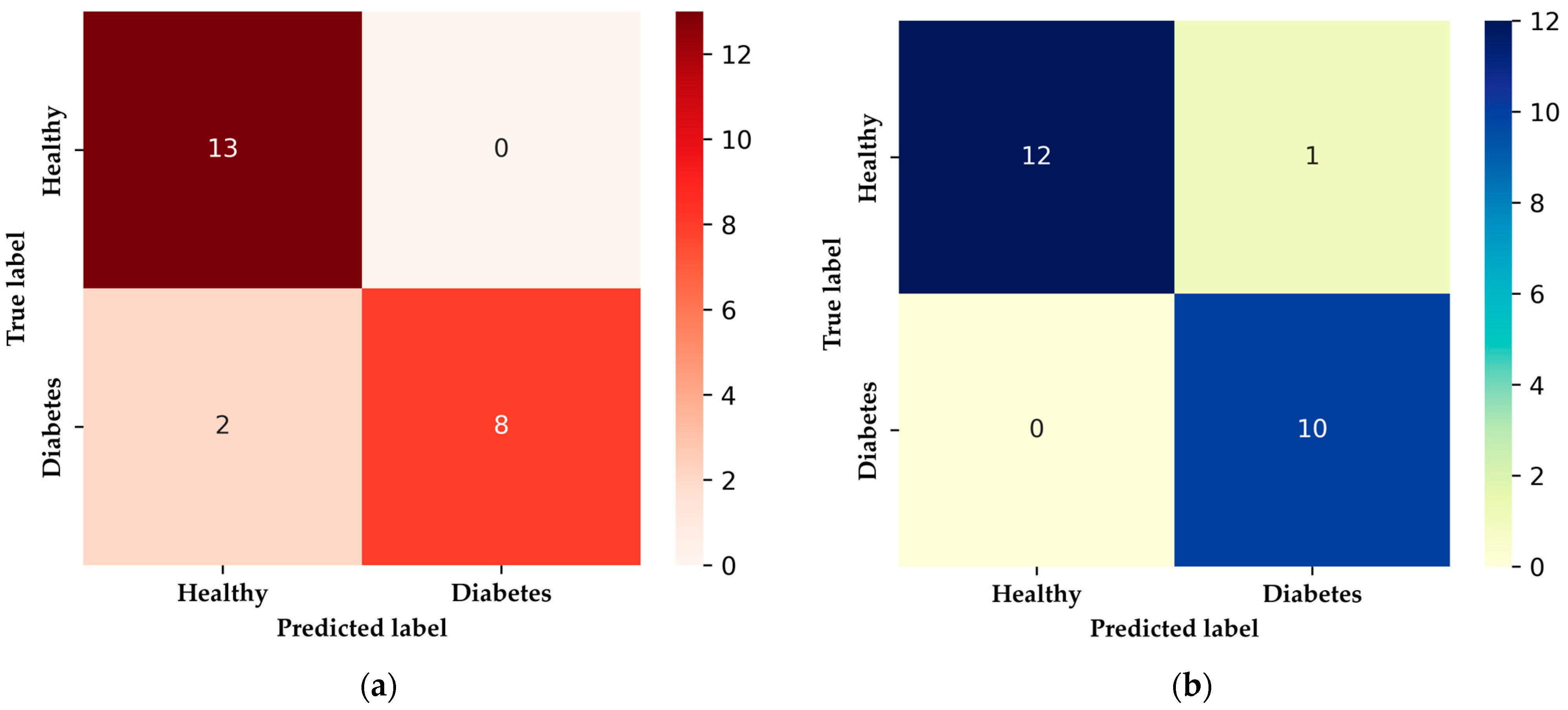 Noninvasive Diabetes Detection through Human Breath Using TinyML ...