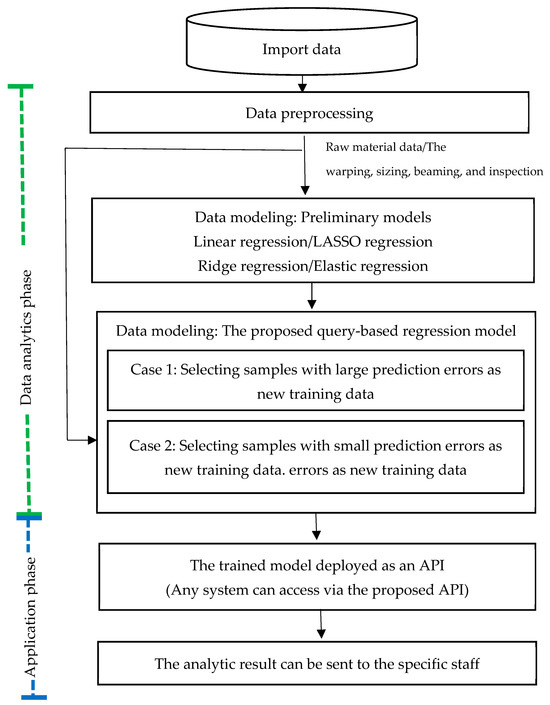 Sensors | Free Full-Text | Cloud-Based Machine Learning Methods for Parameter Prediction in ...