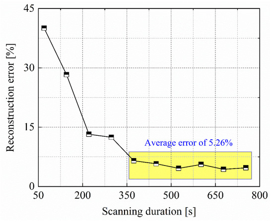 Vertical Distribution Mapping for Methane Fugitive Emissions Using ...