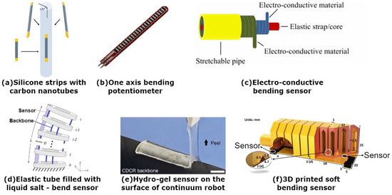 Sensing of Continuum Robots: A Review