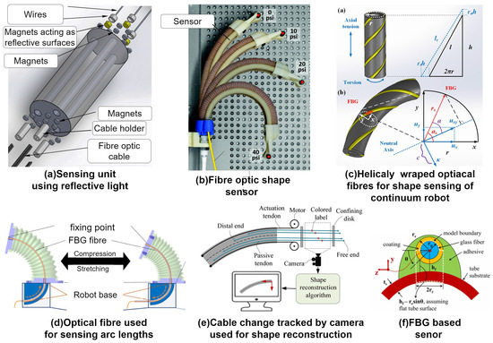 Sensing of Continuum Robots: A Review