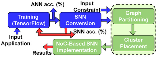 Benchmarking Artificial Neural Network Architectures for High-Performance Spiking Neural Networks