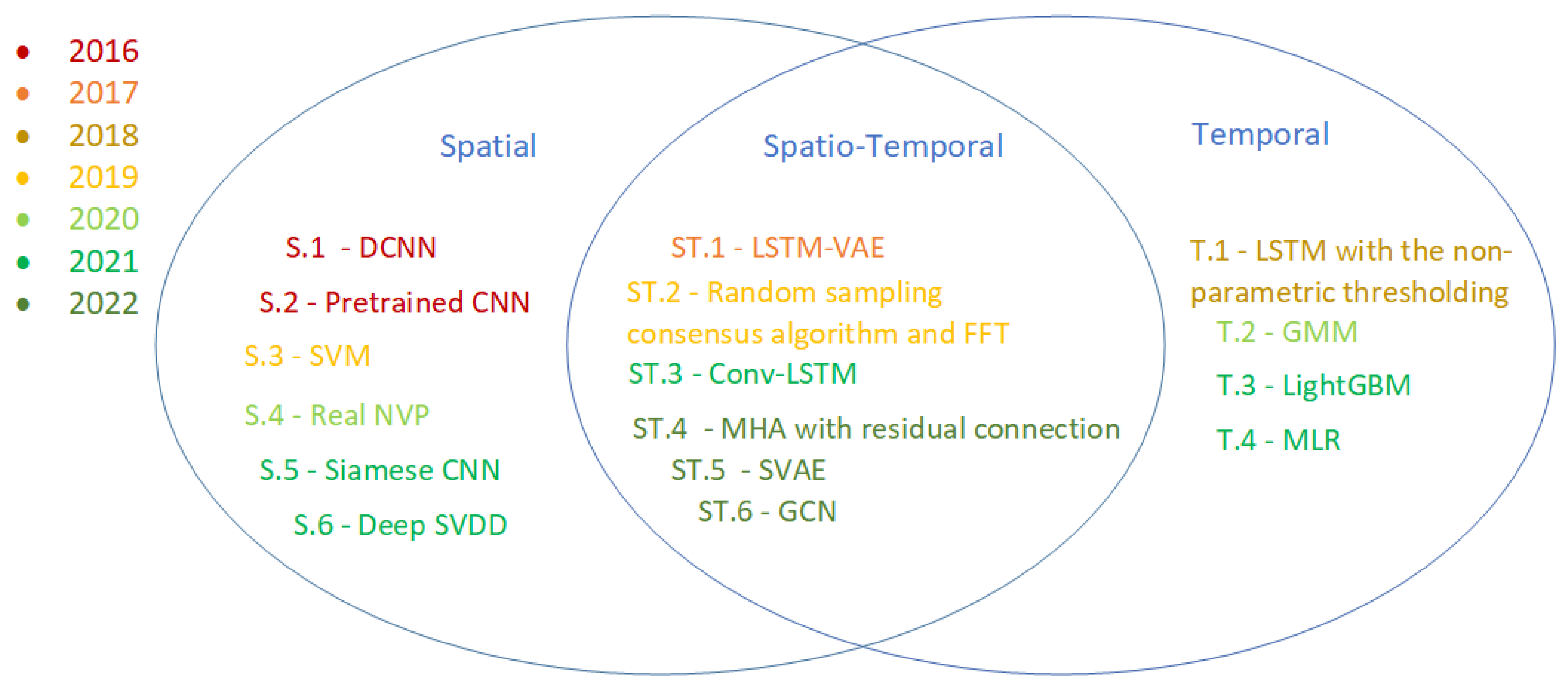 Anomaly Detection Methods in Autonomous Robotic Missions