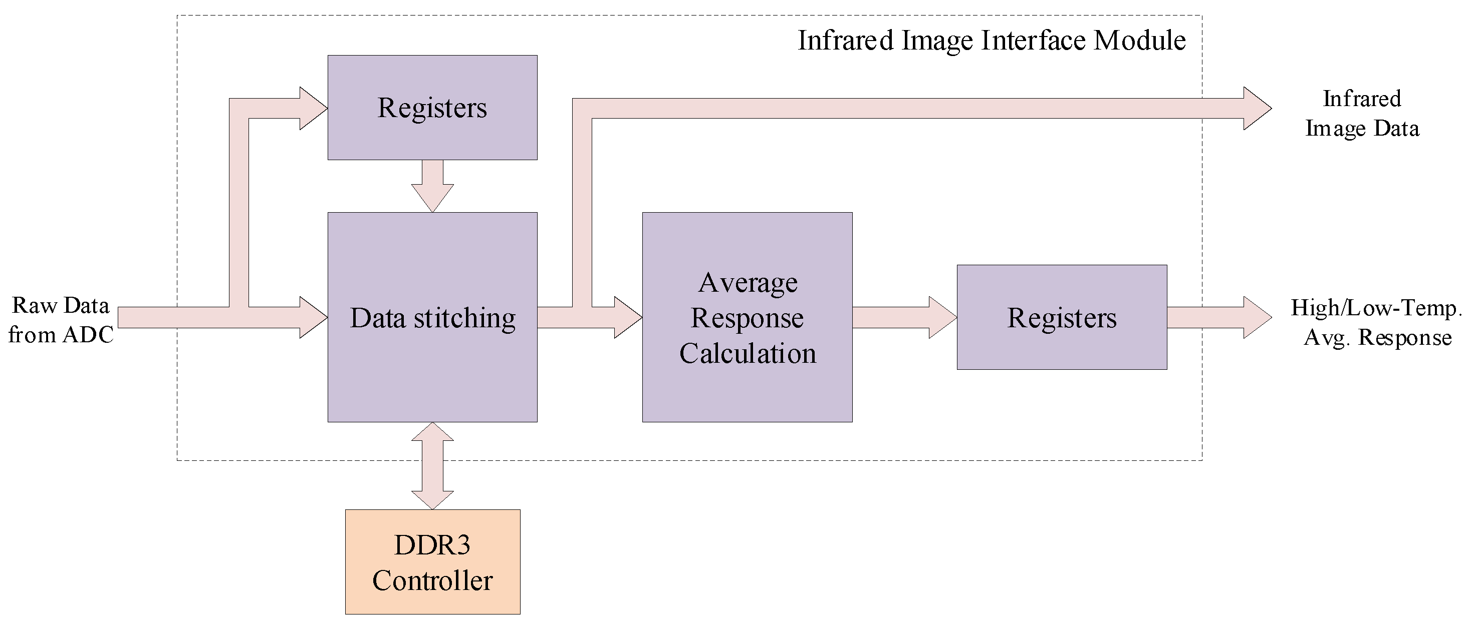 Lightweight and Real-Time Infrared Image Processor Based on FPGA