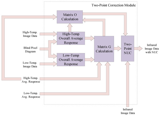 Lightweight and Real-Time Infrared Image Processor Based on FPGA