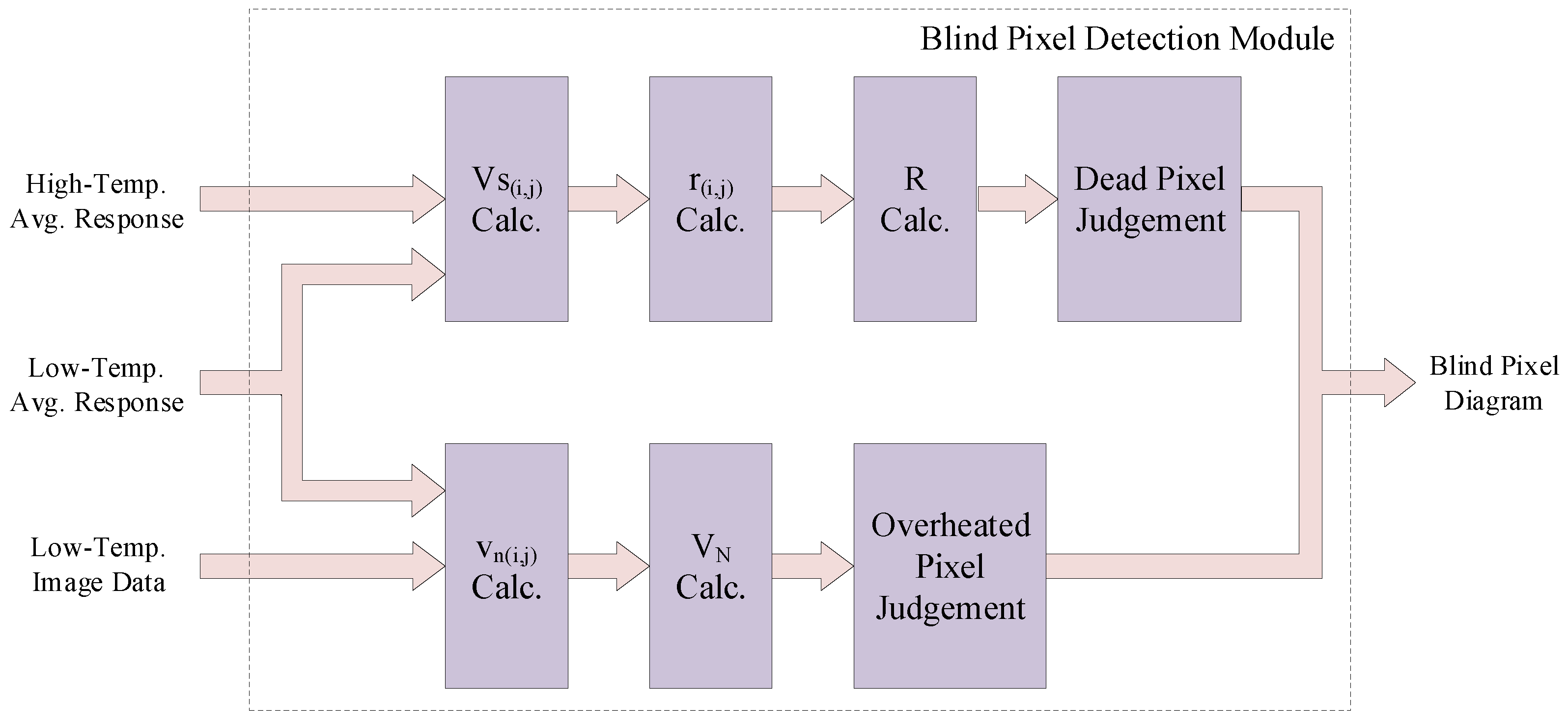 Lightweight and Real-Time Infrared Image Processor Based on FPGA