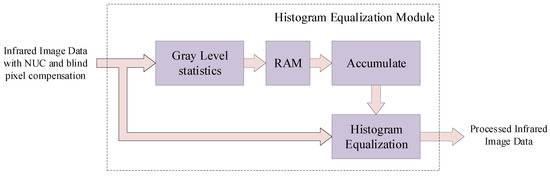 Lightweight and Real-Time Infrared Image Processor Based on FPGA