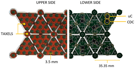 From CySkin to ProxySKIN: Design, Implementation and Testing of a Multi ...