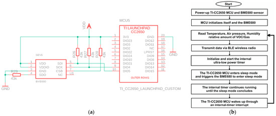 Different Scenarios of Autonomous Operation of an Environmental Sensor ...