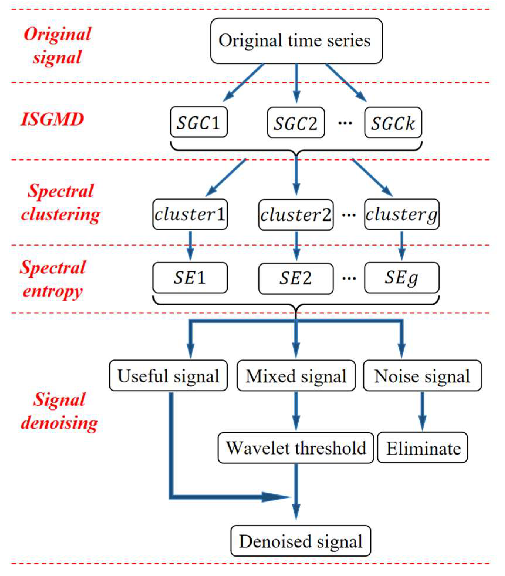 Sensors | Free Full-Text | A Novel Joint Denoising Method for Hydrophone Signal Based on ...