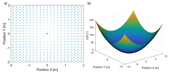 Sensors | Free Full-Text | Artificial Potential Field Based Trajectory ...