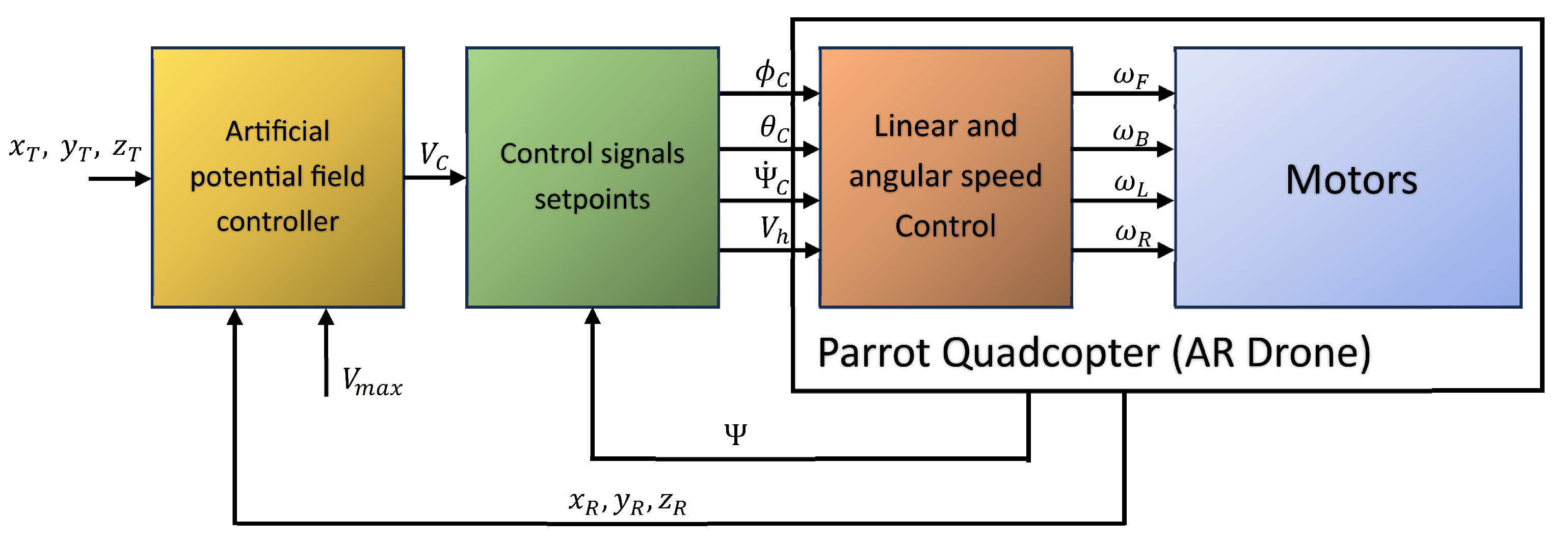 Sensors | Free Full-Text | Artificial Potential Field Based Trajectory ...