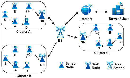 A Hybrid Approach for Energy Consumption and Improvement in Sensor ...