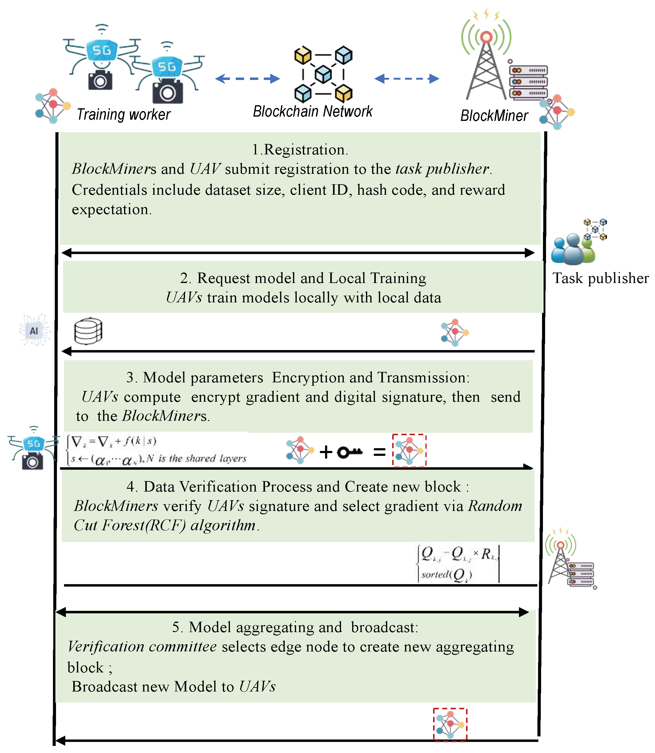 Sensors | Free Full-Text | An Efficient Privacy Protection Mechanism for Blockchain-Based ...