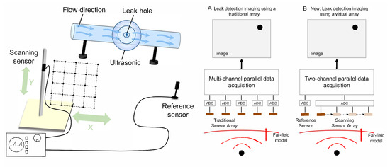 Acoustic Imaging Method for Gas Leak Detection and Localization Using Virtual Ultrasonic Sensor ...