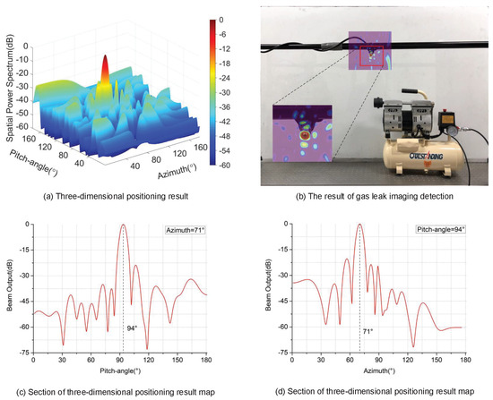 Acoustic Imaging Method for Gas Leak Detection and Localization Using Virtual Ultrasonic Sensor ...