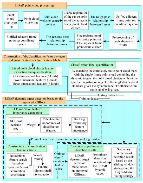 LiDAR Dynamic Target Detection Based on Multidimensional Features