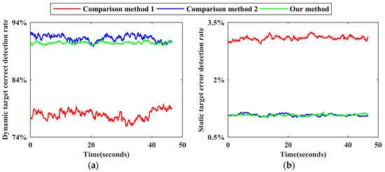 LiDAR Dynamic Target Detection Based on Multidimensional Features