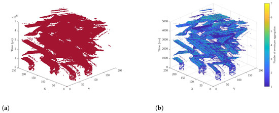 Lossless Encoding of Time-Aggregated Neuromorphic Vision Sensor Data Based on Point-Cloud ...
