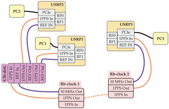 Sensors | Free Full-Text | Distributed MIMO Measurements for Integrated ...