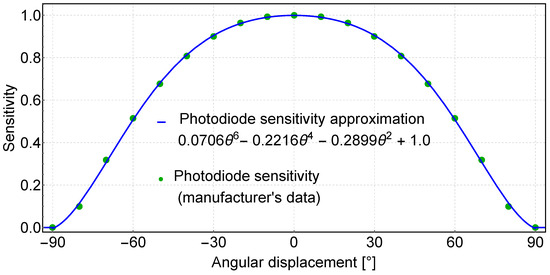 Fast 50 Hz Updated Static Infrared Positioning System Based on Triangulation Method