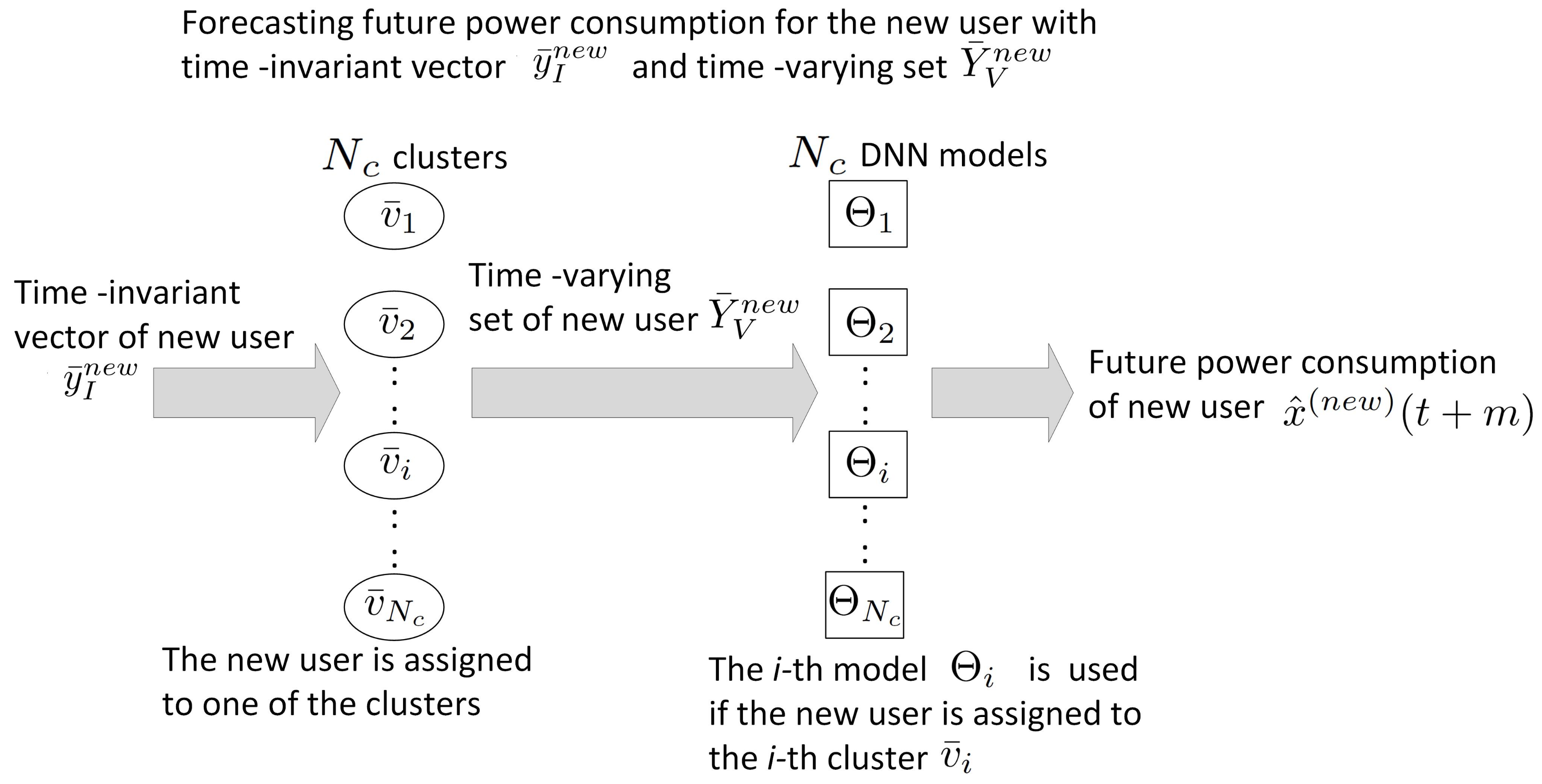 Sensors | Free Full-Text | Fuzzy Clustering-Based Deep Learning for Short-Term Load Forecasting ...